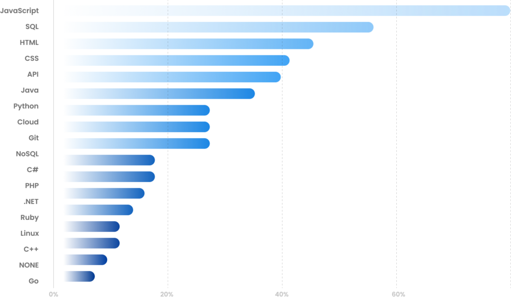 Essential Web Developer Skills: Develux Guide - Develux Inc.